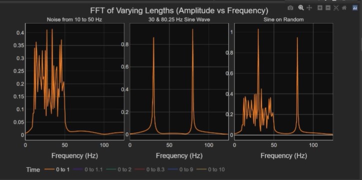 Vibration Analysis: Fourier Transform, Power Spectral Density, and Aggregate FFT